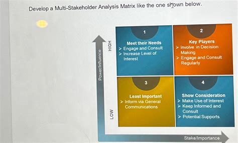 Solved Develop A Multi Stakeholder Analysis Matrix Like The