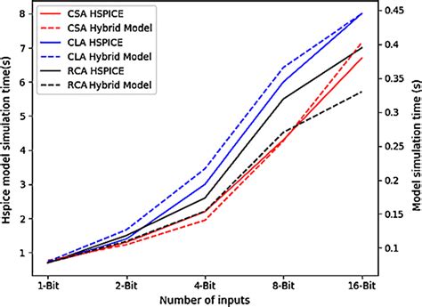 The Error Propagation Simulation Time Using The Proposed Model Versus