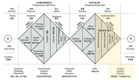 learn and apply the double diamond design model