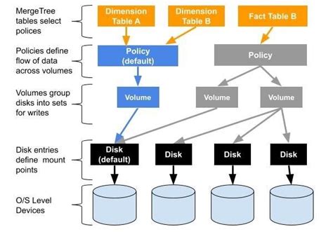 Integrating Clickhouse And S3 Compatible Storage