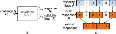 Bit Self‐test Apuf A Model Of Bit Self‐test Puf B Extraction Of Robust Download Scientific