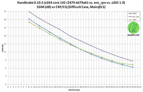 Video Codec Tests X264 Crf Vs Enc Qsv Cq Vs X265 Crf In Handbrake 0 10 5 Goughs Tech Zone