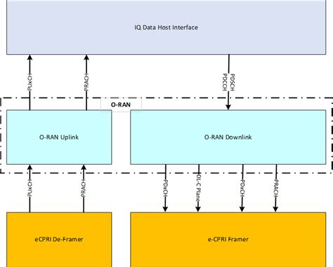 Accelerating G Baseband With Adaptive SoCs Part II