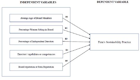 Conceptual Framework On The Relationship Between Ivs And Dv Download