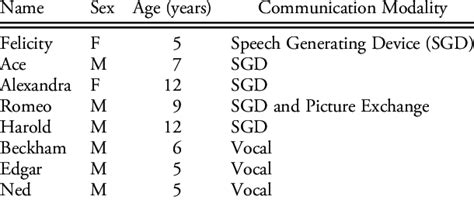 Participant Name Sex Age And Communication Modality Download