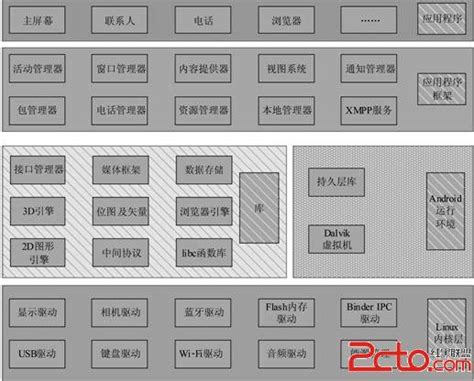 安卓入门之安卓系统架构安卓系统架构中文版 Csdn博客 安卓入门之安卓系统架构安卓系统架构中文版 Csdn博客