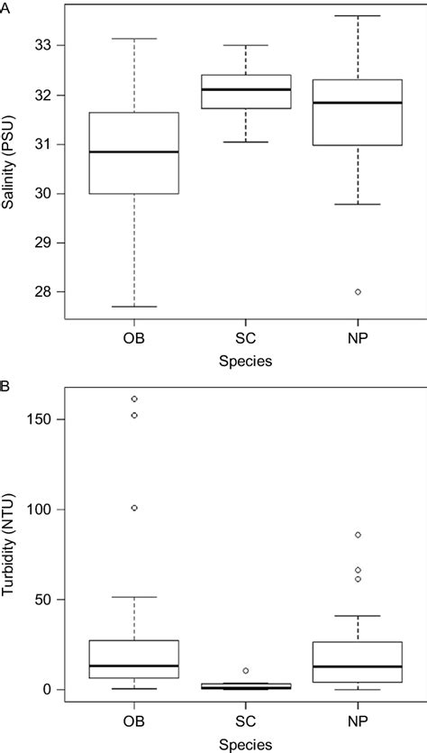 Box And Whisker Plots Showing The Minimum And Maximum Values Median
