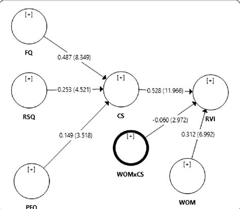Bootstrapping And Path Coefficients Download Scientific Diagram
