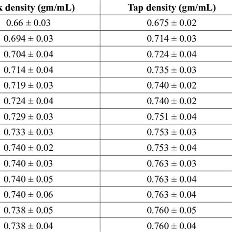 Tapped Density Bulk Density And Weight Variation For Dsp Pellets Download Table