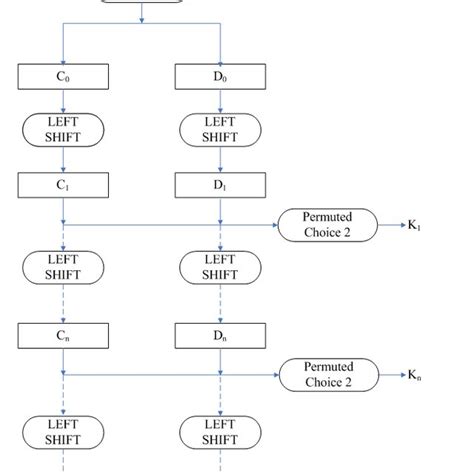 The Enciphering Computation Of The Data Encryption Standard As Before Download Scientific
