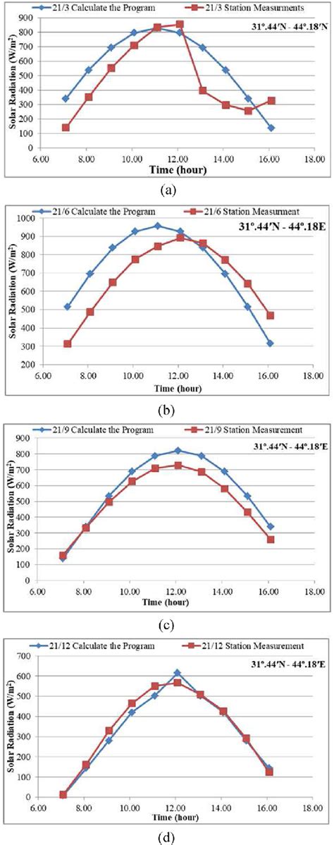 Comparison Between The Measured And Calculated Data Of Solar Radiation