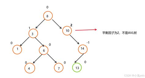 【c篇】avl树的实现linux C Avl树实现 Csdn博客 【c篇】avl树的实现linux C Avl树实现 Csdn博客