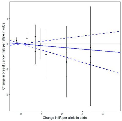 The Effect Of Individual Genetic Instrumental Variables For Ir On Download Scientific Diagram
