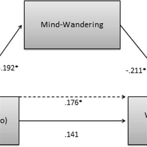 Bootstrapping Was Used To Calculate A Confidence Interval Around The Download Scientific