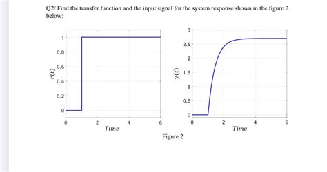 Solved Q Find The Transfer Function And The Input Signal Chegg Com