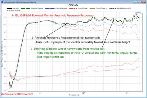 How To Choose A Loudspeaker What The Science Shows Page 273 Avs Forum