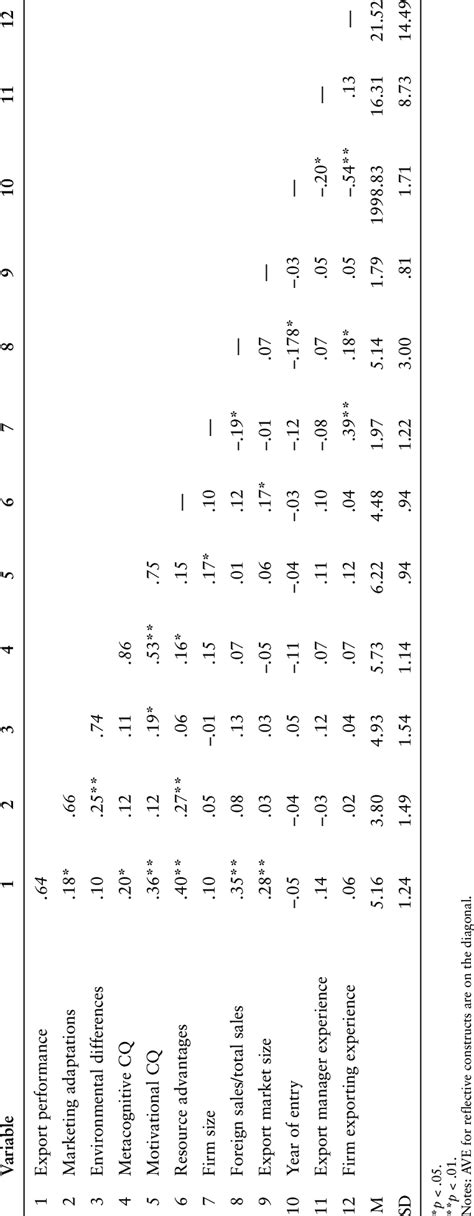 Construct Correlations And Discriminant Validity Download Scientific