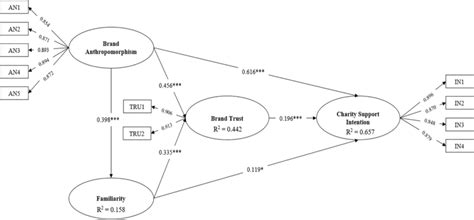 Structural Equation Modeling Pls Sem Results Download Scientific Diagram