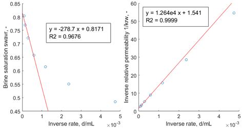 Plot Of Average Saturation A And Inverse Water Relative Permeability