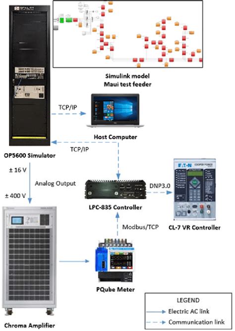 power and communication scheme of the power hardware in the loop test