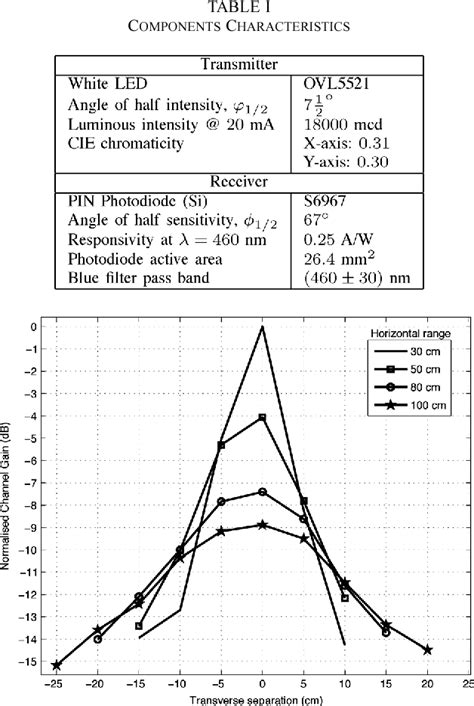 Table I From Spatial Pulse Position Modulation For Optical