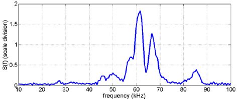Amplitude Spectrum Of Data Shown In Figure 4 Download Scientific Diagram