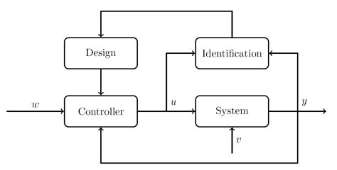 02421 Stochastic Adaptive Control