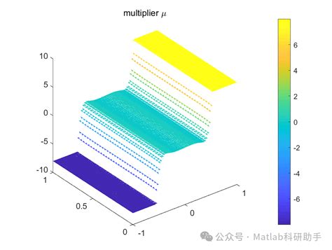 两相障碍问题的fem近似及其后验误差估计附matlab代码 有限元求解障碍问题 Csdn博客