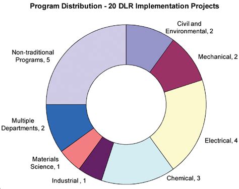 Distribution Of Dlr Implementation Grants Across Disciplines And Programs Download Scientific