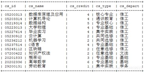 Mysql单表查询例题详解查询信工学院开设的课程名、课程号及学分 Csdn博客 Mysql单表查询例题详解查询信工学院开设的课程名、课程号及学分 Csdn博客