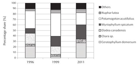 Percentage Share Of Particular Species Of Submerged Macrophytes In Download Scientific Diagram