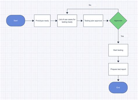 Process Map Vs Flow Chart Inspirational Personal Information Flowchart