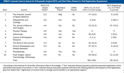 Table Ii From Comparison Of Registered And Published Primary Outcomes