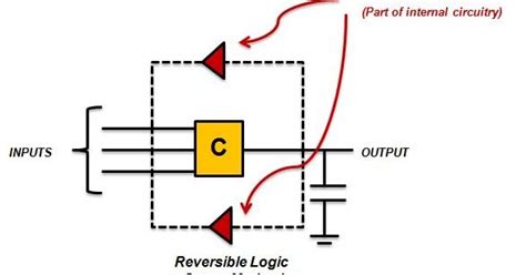 VLSI SoC Design Reversible Logic Gates