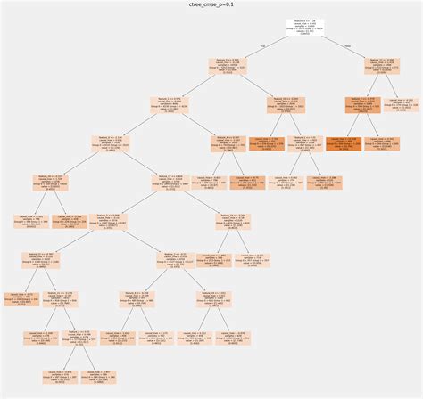 Causal Treesforests Treatment Effects Estimation And Tree Causal Treesforests Treatment Effects Estimation And Tree