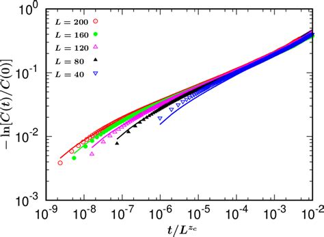 Color Online Comparison Between The Simulation Results Points And