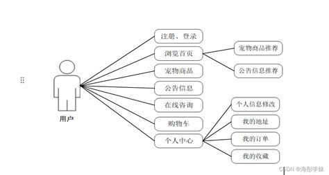 计算机毕业设计springboot“爱宠”宠物用品商店x4ep89【附源码 数据库 部署 lw】 萌宠购系统 csdn博客