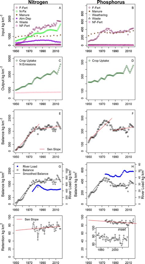 nutrient inputs a b outputs c d balances e f river loads and
