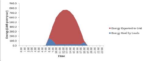 Figure 1 From Design Of 40 Kwp Solar Pv System For Residential House
