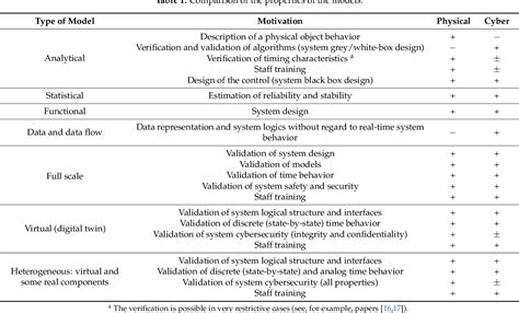 Figure 1 From Validation Of Complex Control Systems With Heterogeneous