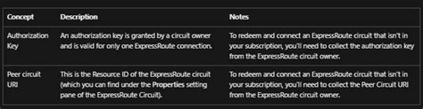 express route and virtual hub microsoft qanda