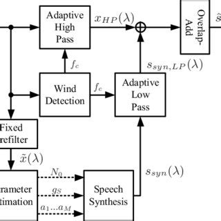 PDF SINGLE MICROPHONE WIND NOISE REDUCTION USING TECHNIQUES OF ARTIFICIAL BANDWIDTH EXTENSION