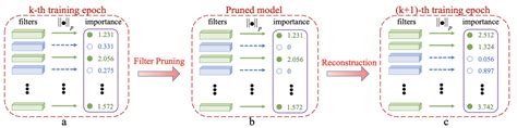 github taivu1998 resnet regularization pruning an implementation of