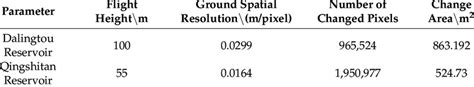 The Calculated Parameters Of The UAV Experiment Download Scientific Diagram