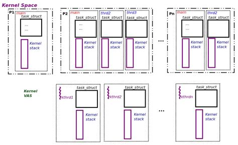 Kernel Internals Essentials Processes And Threads Linux Kernel