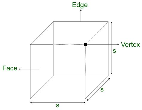 Edges Of A Cube