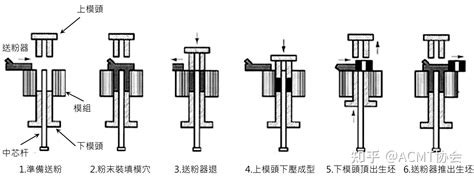压制与烧结pm Press And Sinter 知乎