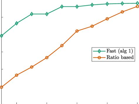 the averaged objective value comparison between the proposed algorithm