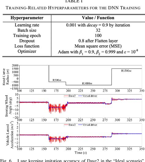 Table I From Reliability Of Deep Neural Networks For An End To End
