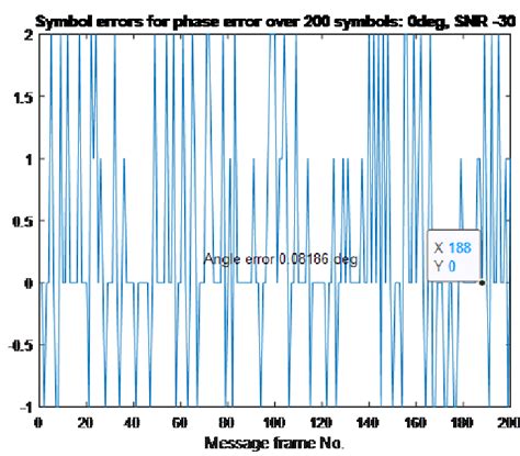 the symbols errors of over 200 symbols with snr 30 db a 1 pilot
